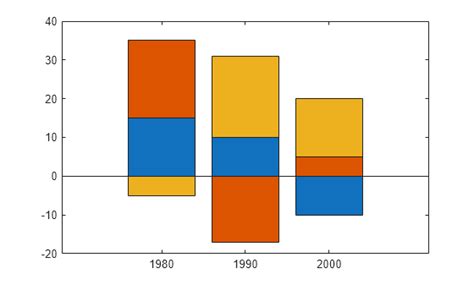 Bar Bar Graph Matlab