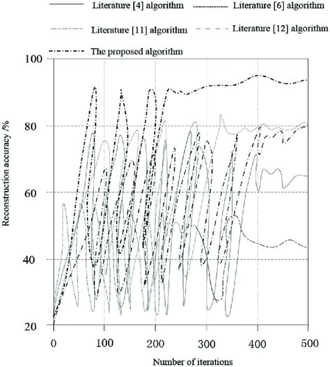 Comparison Of The Three Dimensional Reconstruction Accuracy Download Scientific Diagram