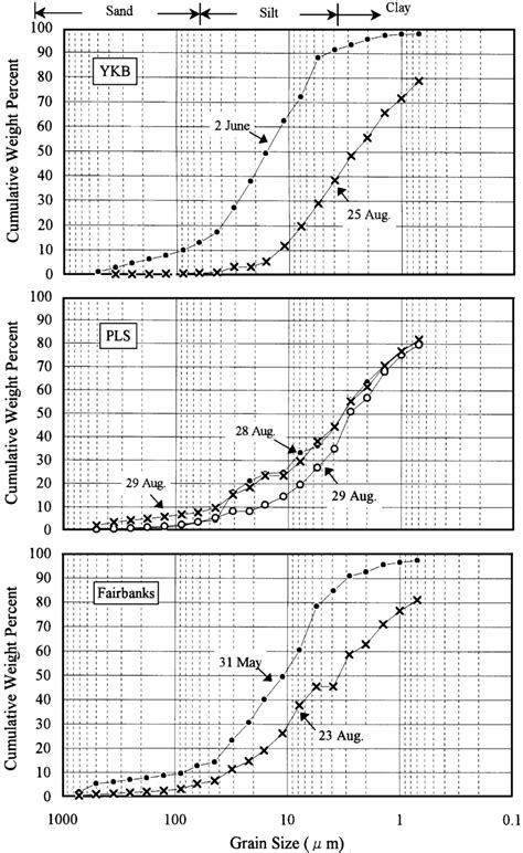 Cumulative Grain Size Distributions Of Suspended Sediment At Site Ykb