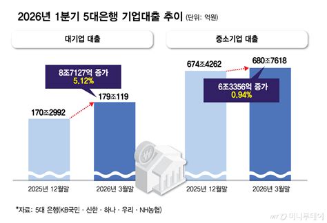 기업 대출 3개월새 15조↑… 5대은행 생산적 금융 출발 알렸다 머니투데이
