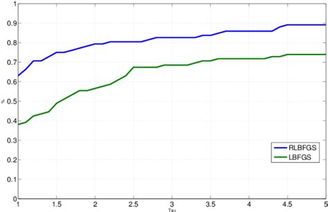 Figure 21 From A Regularized Limited Memory Bfgs Method For Unconstrained Minimization Problems