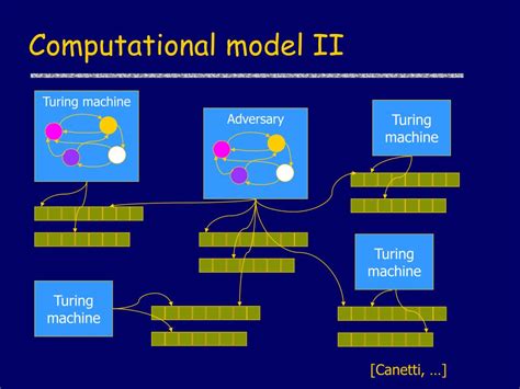 Ppt Security Analysis Of Network Protocols Logical And Computational