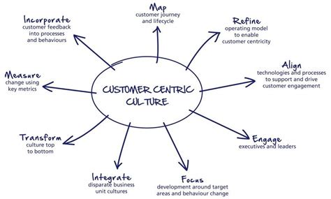 The Power Of Customer Centricity Putting Customers At The Heart Of