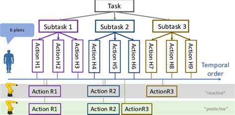 A Hierarchical And Temporal Decomposition Of A Task Download