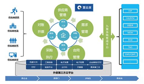 【九慧通讯】九慧 慧云采数字化采购平台srm与金蝶天燕完成兼容认证 Sap管理系统 Erp软件项目实施 Mes Srm Bi商务智能 九慧信息
