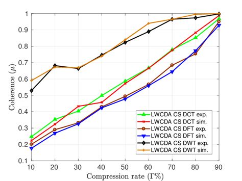 Comparison Of The Mutual Coherence µ For The Cs Matrix A ΦΨ Where Φ Download Scientific