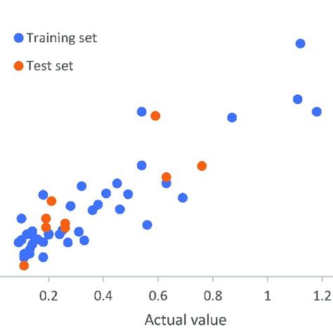 Model Predicted Potency Value Versus The Actual Value By Top Model 1 Download Scientific