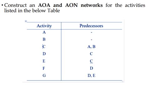 solved construct an aoa and aon networks for the