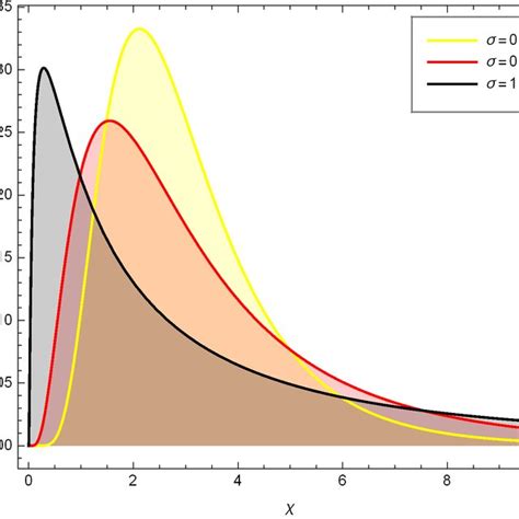 3 The Lognormal Distribution With µ 1 And Different σ Download Scientific Diagram