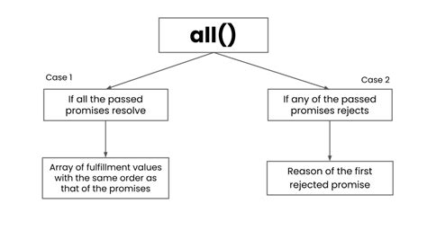 promise methods and polyfills in javascript all any race allsettled
