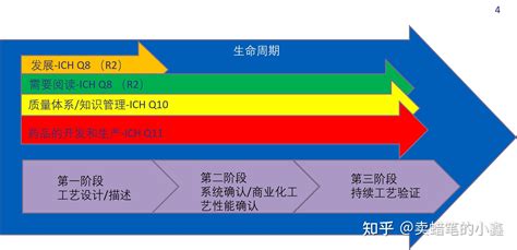 持续工艺确认 知乎