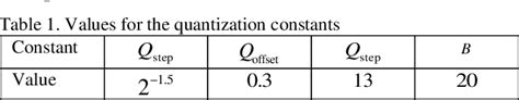 Table 1 From Multi Stage Encoding Scheme For Multiple Audio Objects