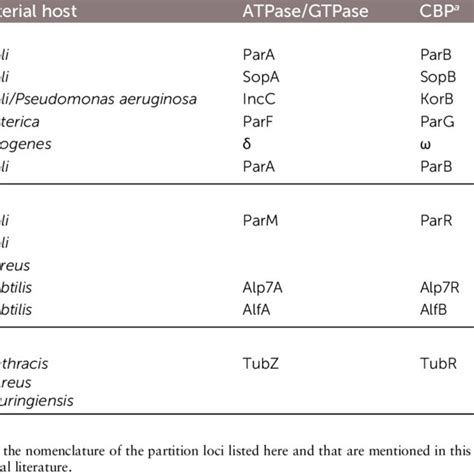 Plasmid Partition System Nomenclature Download Table
