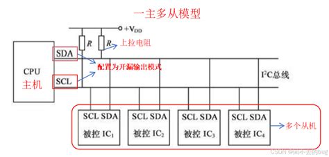 stm32 i2c通信协议（超详解） stm32 i2c从机 csdn博客