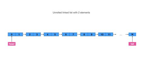 Augmented Linked Lists An Essential Guide Hackernoon