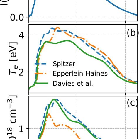 Temporal Evolution Of A The Discharge Electric Current B Electron