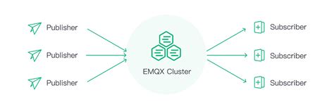 Exploring The Basics Of Emqx Mqtt Broker Clustering An Introduction Emq