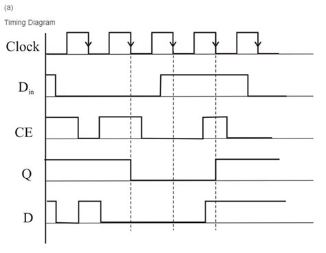 Solved Why Is The First Falling Edge Of The Clock Not Taken