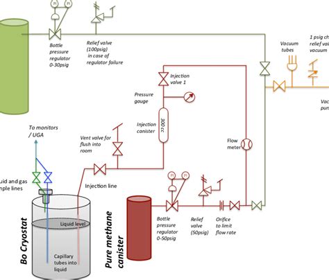 A Diagram Showing The Layout Of The Sample And Injection Lines Download Scientific Diagram
