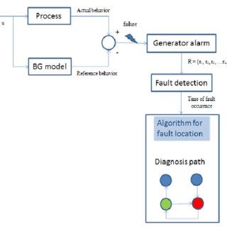 Principle Of The Fault Location Download Scientific Diagram