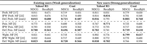Table 1 From Causal Inference For Recommender Systems Semantic Scholar