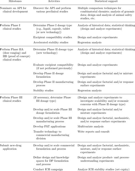 Drug Product Development And Statistical Support Download Table
