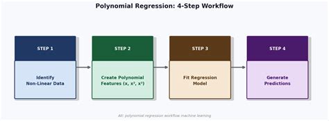 When And Why To Use Polynomial Regression In Ml
