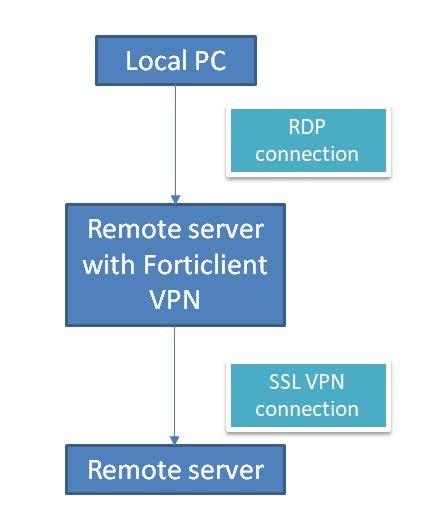 Cannot Rdp After Remote Server Runs Forticlient Vp Fortinet Community