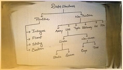 Modern Data Structures List Tuple And Dictionary Data Structures Data List