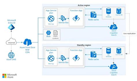 Middleware Architectures Modern Digital Architecture Relies On Several