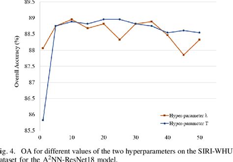 Figure 4 From All Adder Neural Networks For On Board Remote Sensing Scene Classification