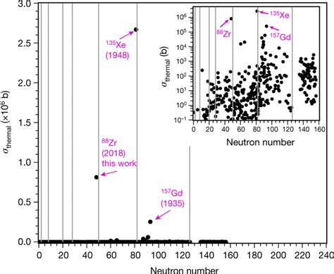 Measured Thermal Neutron Capture Cross Sections As A Function Of Download Scientific Diagram