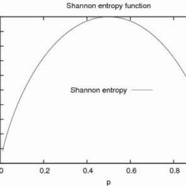 Shannon Entropy Function Download Scientific Diagram