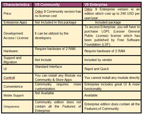 Odoo V Community Vs Odoo V Enterprise Bista Solutions