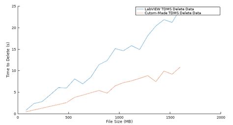 Tdms Delete Data Extremely Slow For Large Tdms Files Ni Community