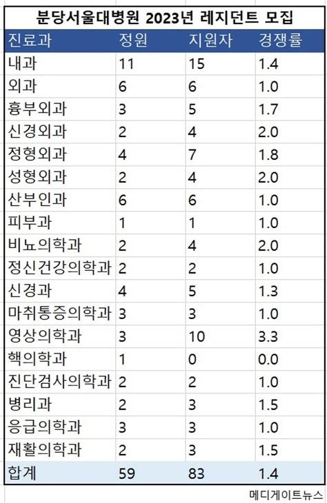 Medigate News 2023년 전공의 모집 결과 분당서울대병원