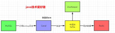 Canalkafka实现mysql与redis数据同步（一）mysql Canal Kafka Csdn博客