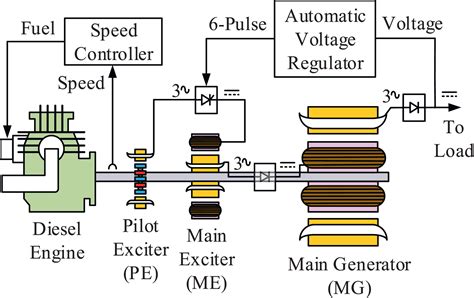 An Efficient Integrated Model For Diesel‐engine Three Stage Brushless Synchronous Generator