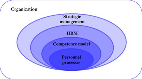 Central Location Of Competence Model In Company S Strategic Management Download Scientific