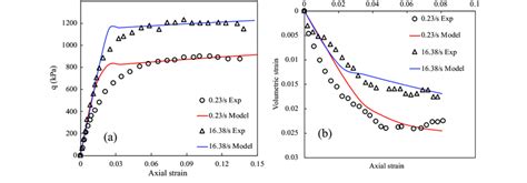Comparison Between Experimental And Model Response Between A