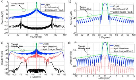 The Simulated Co Polar And Cross Polar Radiation Pattern Of The