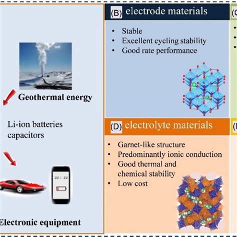 A Energy Sources And Applications Of Libs Characteristics Of Zr‐based