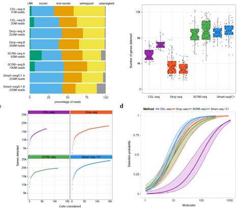 Comparative Analysis Of Single Cell Rna Sequencing Methods Rna Seq Blog