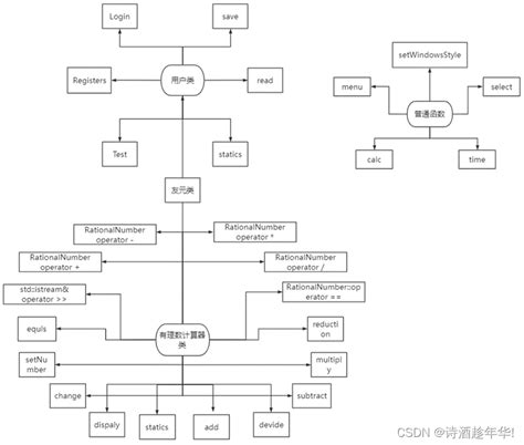有理数计算器（程序类图、流程图）计算器类图设计 Csdn博客