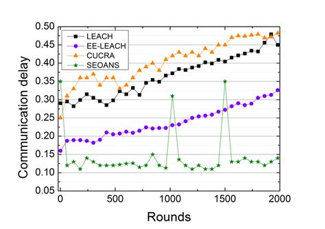 Communication Delay In Large Monitor Area Download Scientific Diagram