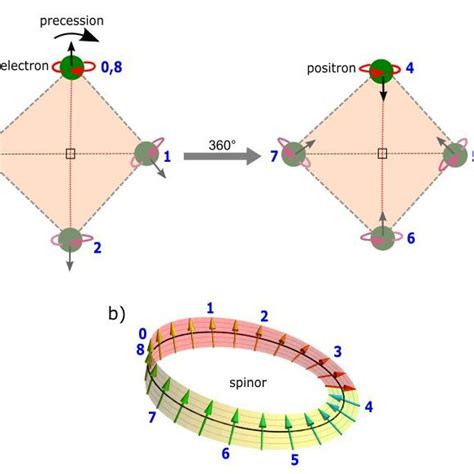 Spin Orbit Coupling Splitting A The Spin Orbit Coupling Doublet Download Scientific