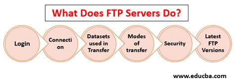 What Is FTP Server Applications And Benefits Of The FTP Server