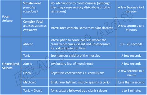 Seizures Types