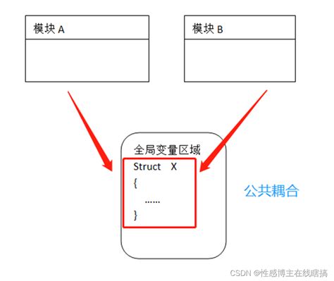 【软件设计】模块设计耦合的七种类型模块的耦合性包括哪些类型 Csdn博客