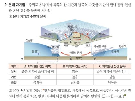 온대저기압 바람부는 방향 설명좀 초등학생도 알아먹기 쉽게해주세요 지식in